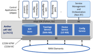 SD-RAN – Aether Project